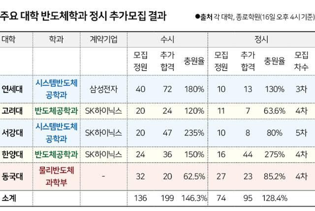의대만 바라보나 취업보장 반도체학과 합격자 줄줄이 등록 포기