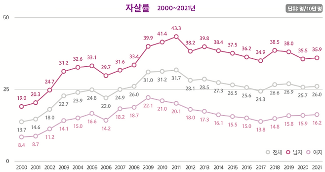 한국인 ‘삶의 만족도 Oecd 최하위권 자살률 독거노인 비율 증가