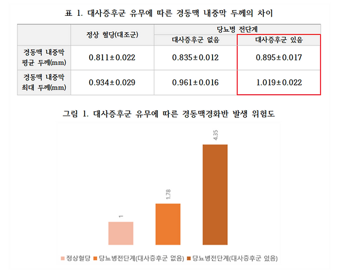 당뇨 전단계 대사증후군 동반땐 이 질환 조심하세요
