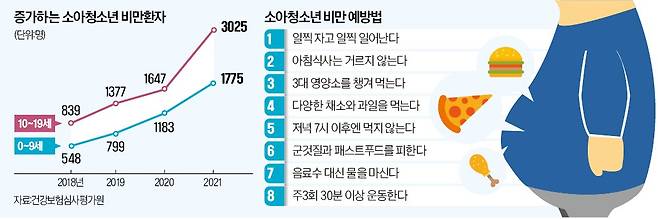 뚱뚱한 아이들 어른 돼도 비만 가능성 80식사·운동 등 생활습관 고쳐야 김정은 기자의 생생헬스
