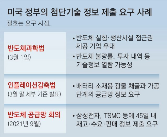 美 반도체 보조금 첫 심사에 ‘삼성 공장 포함 기술유출 우려”