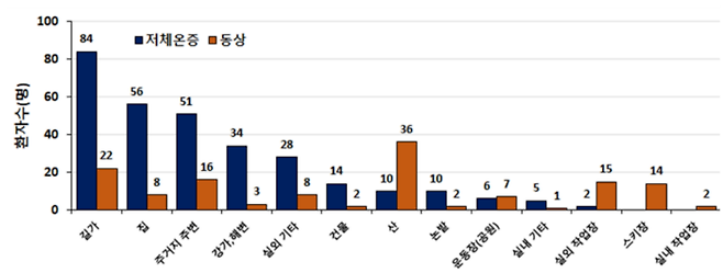 작년보다 겨울질환 49 증가사망 12명