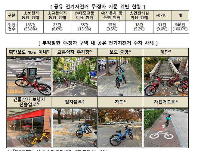 공유 전기자전거 이용자 99 안전모 미착용”
