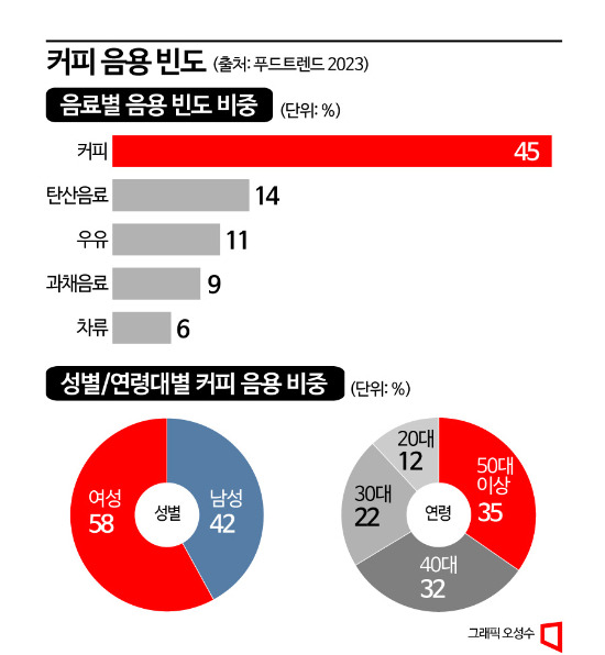 습관적 하루에 한잔커피 소비량 중장년층 월등히 높아