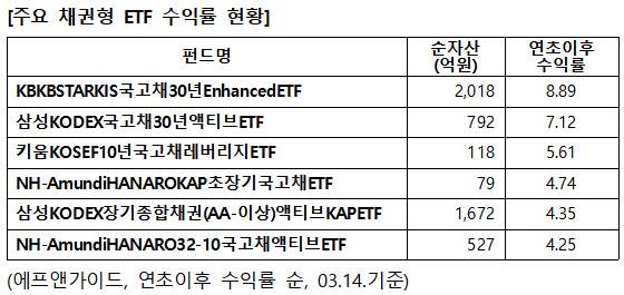 KB자산운용, 'KIS국고채30년 ETF' 올해 8.9%↑…채권 ETF 1위