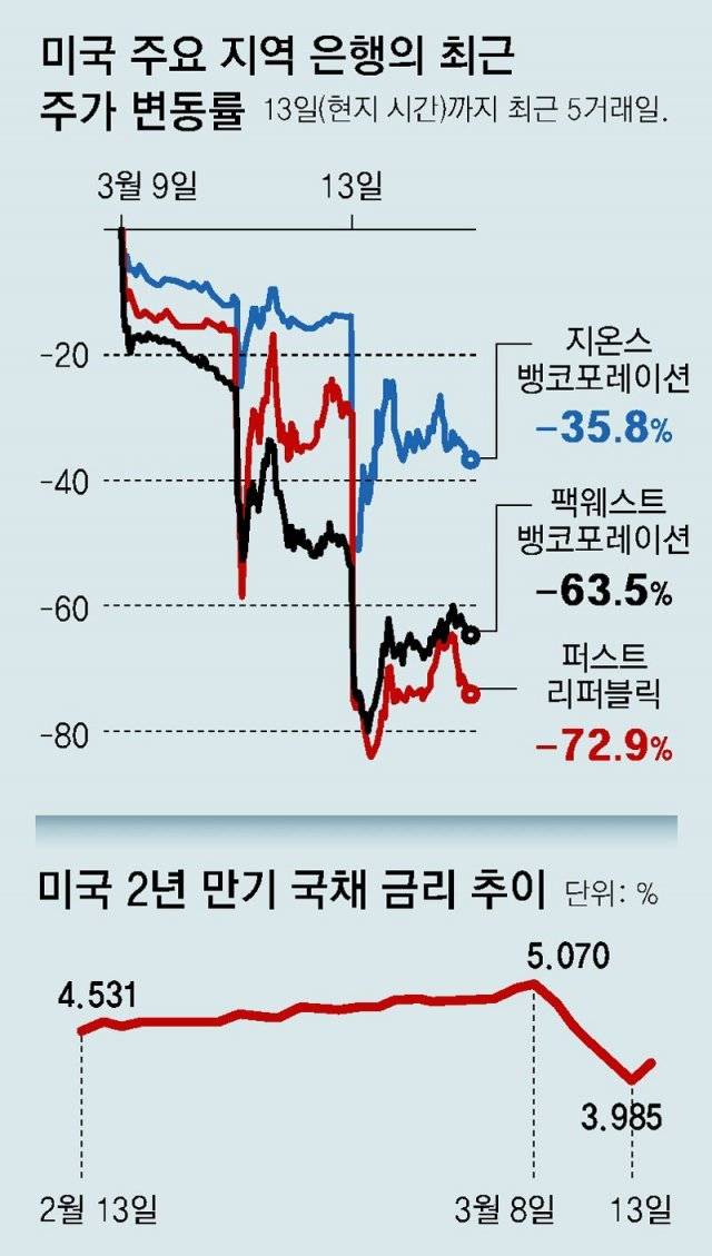 美은행 추가파산 공포 이틀새 607조원 증발