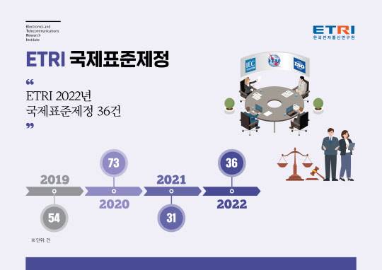 ETRI `ICT 국제표준` 선점...글로벌 표준화 주도권 확보