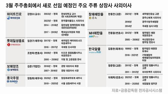‘감 찾고 싶은 하이트진로 ‘방패막 고른 롯데칠성 주류사 사외이사 보면 미래도 보인다