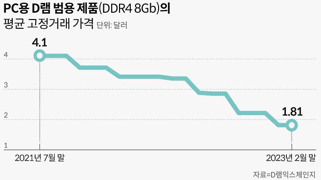 한달 만에 배로 불어난 삼성전자 반도체 적자 전망치 올해 손실 8조 넘을 듯”