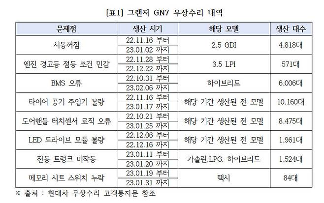 신형 그랜저 왜 이래시동 꺼짐 등 무상수리만 8번째