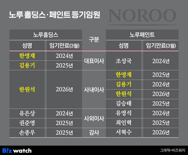 거버넌스워치 노루홀딩스 오너와 아들 And ‘절친 3人 체제쭉~