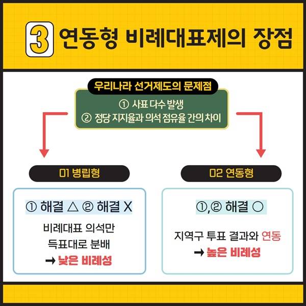 투표한대로 나누기 연동형 비례대표제의 공식