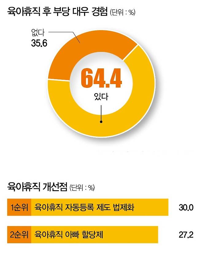직장인 서베이 육아휴직 후 부당대우 걱정