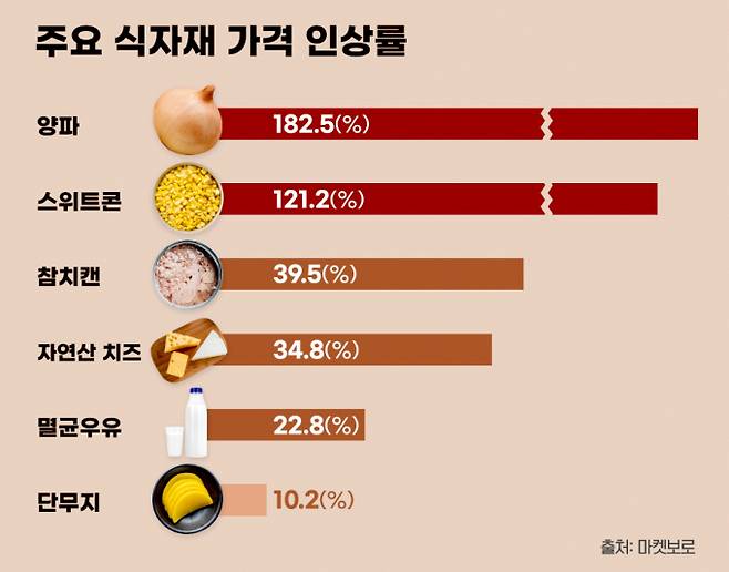 식자재구매앱 식봄 외식 음식값 인상요인 식자재 재료값 크게 올라
