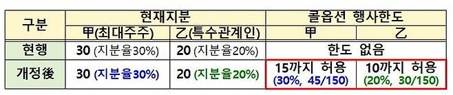 전환우선주도 콜옵션 한도 제한해 편법 승계 방지