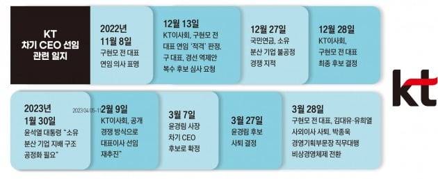 외풍에 쓰러진 Kt 소유 분산 기업들 Ceo 리스크에 ‘흔들