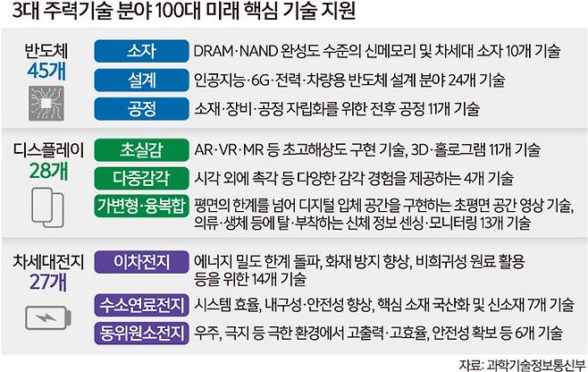 반도체·디스플레이·차세대전지 초격차 확보” 160조 투자