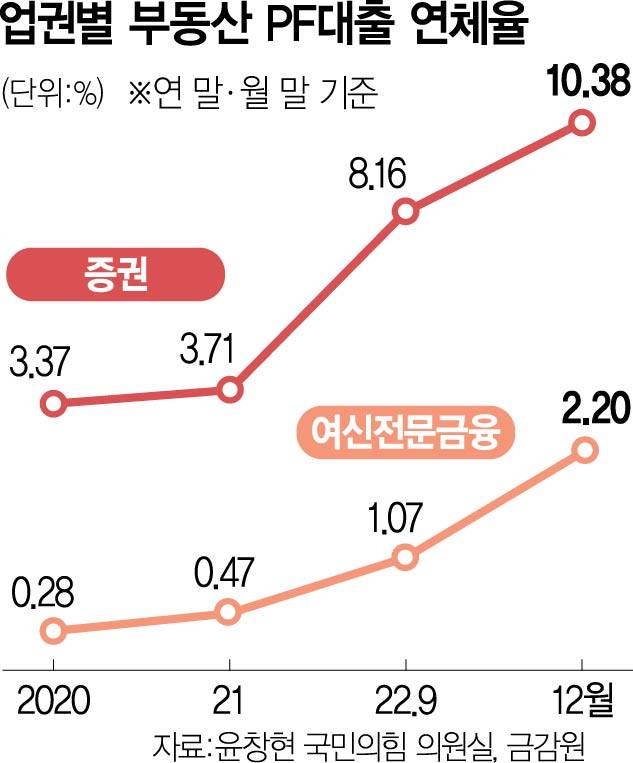 석달새 18조 늘어난 부동산 Pf대출···증권사 연체율 10 넘어