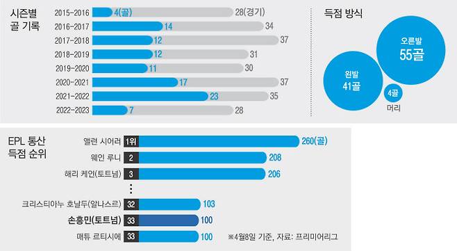 양발 고르게 Pk 1번뿐쏘니 100호 내용도 100점