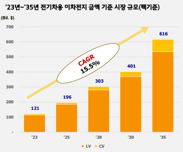2035년 전기차 배터리 시장 815조원 달할 것