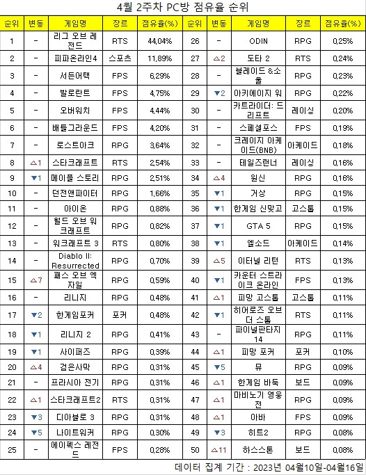 Pc방순위 시즌 리셋 패스오브엑자일 2주 연속 급등