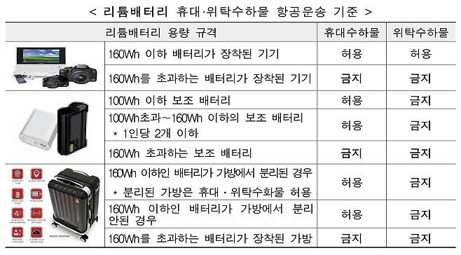 It애정남 재개된 해외여행 배터리 기내 반입 알려주세요
