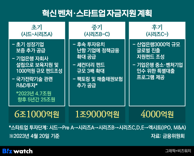 벤처·스타트업 데스밸리 넘는다105조 추가 투입