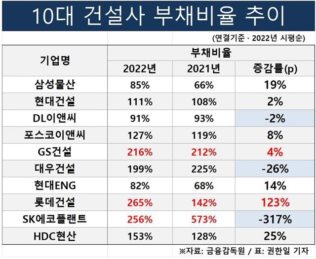 레고랜드 사태 직격탄 롯데건설 10대 건설사 중 부채비중 최다