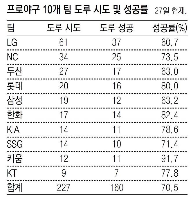 도루 성공률 61지만 Lg 오늘도 뛴다”