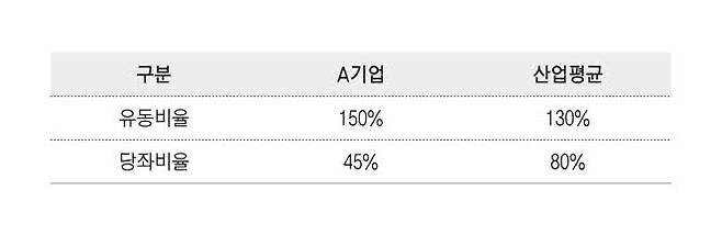 유동·당좌비율 보면 기업의 채무상환능력 알 수 있죠