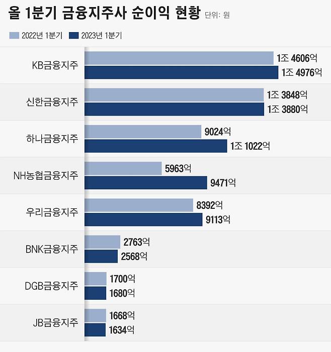 금융지주 실적 효자 된 보험사 비은행 Manda 속도 내는 우리금융