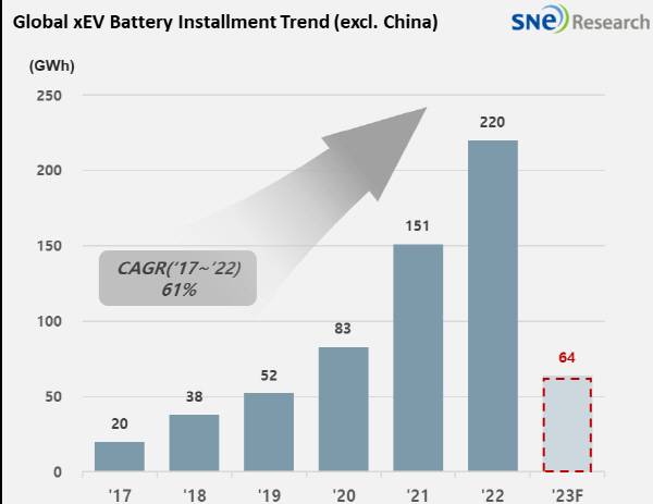 中 배터리 CATL 1분기 세계 2위...LG엔솔 1위 유지