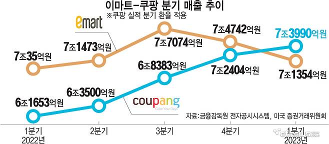 ‘오프라인 강자 이마트 ‘로켓 성장 쿠팡에 매출 역전
