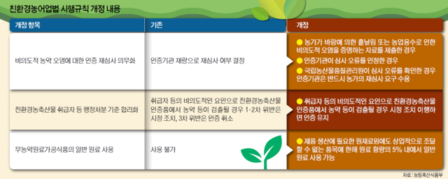 친환경농업 제도 손질 바람에 날아온 농약 때문에 인증 취소구제기회 확대