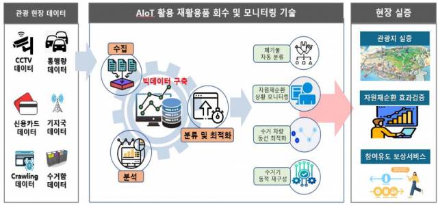 부산시 관광폐기물 회수 및 모니터링 기술 개발 추진
