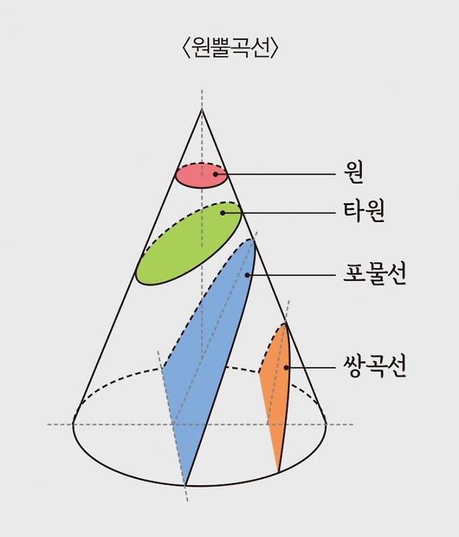 주말n수학 기하학에서 재다의 의미는