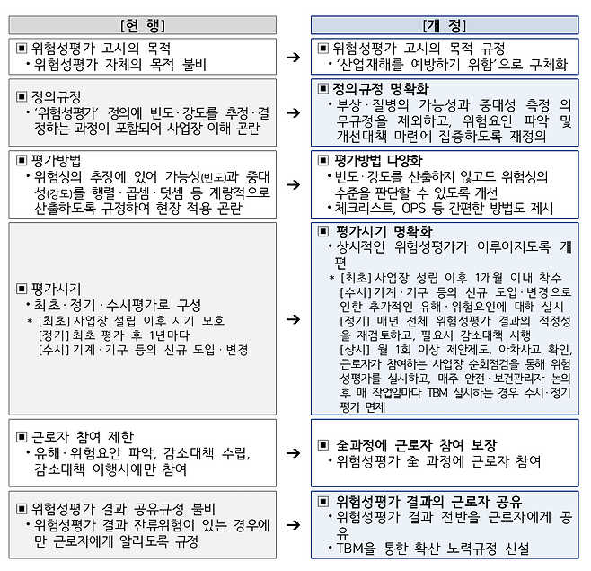중대재해 예방하는 ‘위험성평가 쉽고 단순해진다