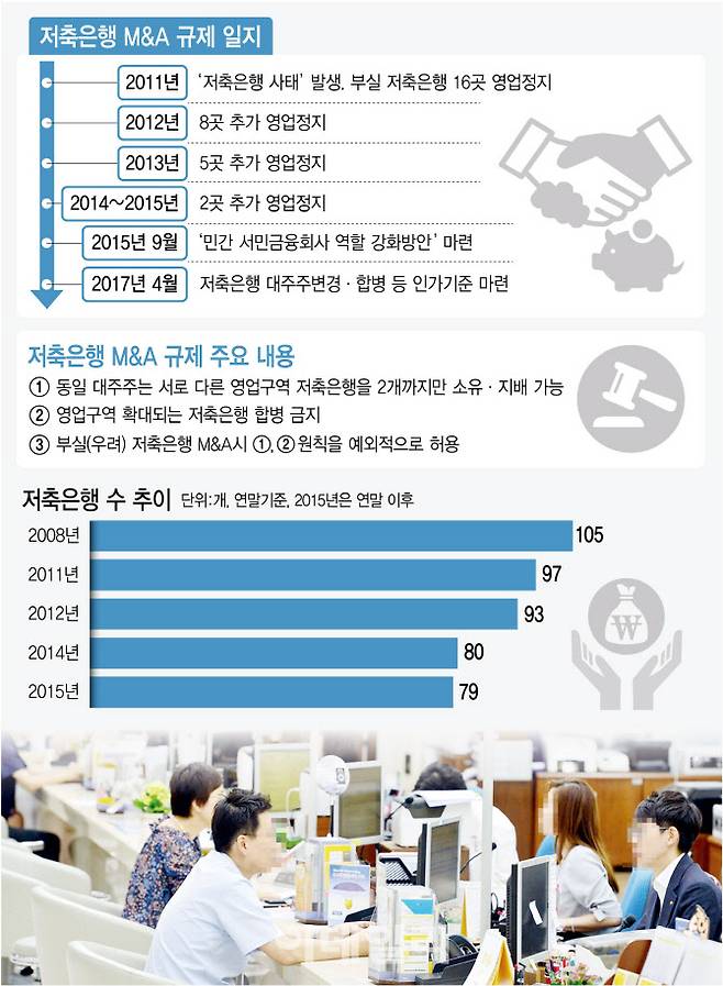 Svb 사태 반면교사 삼자저축은행 부실 전 선제적 구조조정 허용