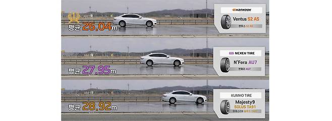 [최고급 4계절 타이어 비교] 금호 마제스티9, 넥센 엔페라 AU7, 한국 벤투스 S2AS | 오토뷰