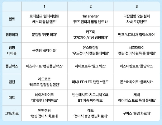 이것만 따라 사도 캠핑 준비 Ok오늘의집 오캠퍼 ‘캠핑 스타터팩 7