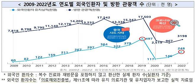 복지부 외국인환자 2027년까지 70만명 유치 출입국 절차 개선”