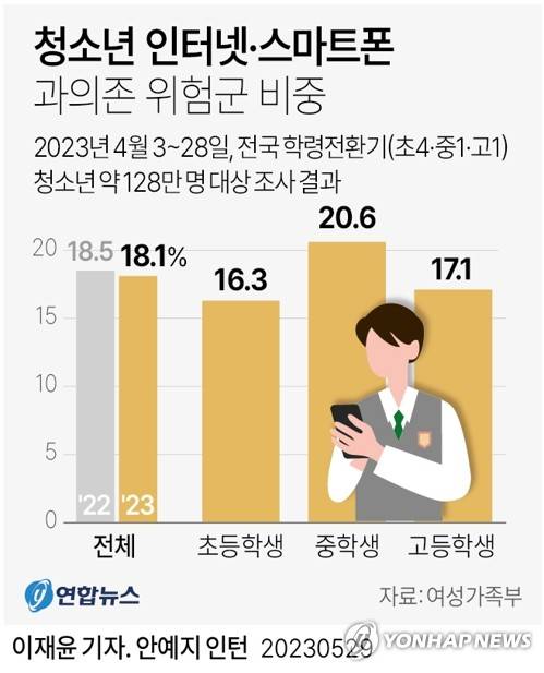 온라인 수업 끝났지만초·중학생 인터넷 중독 늘어