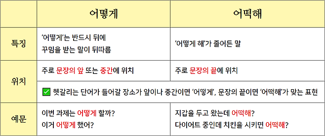 어떻게와 어떡해 ~로써와 ~로서 맞춤법 쉽게 구분하는 방법 정책주간지 공감