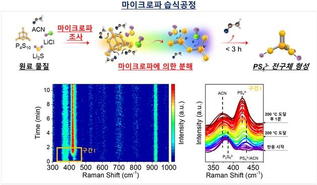 韓 연구진 ‘꿈의 배터리 전고체 전지 공정법 개발 상용화 박차