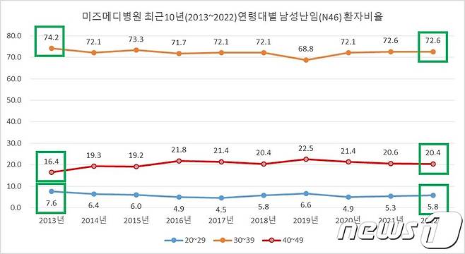 남성 난임환자 10년새 34↑30대 비율 줄고 40대 늘어
