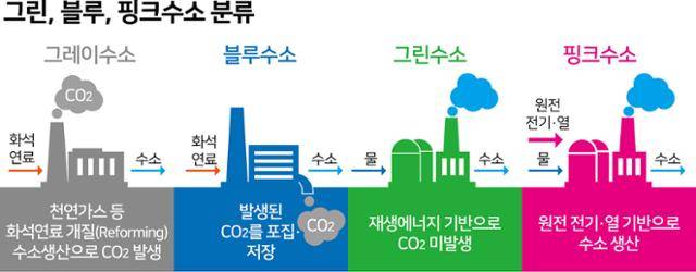 청정수소 활용으로 온실가스를 줄이고 일자리도 만들자 유승훈의 에너지의 경제학