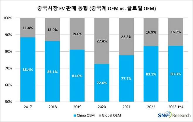 테슬라 등 해외 업체들 中 전기차 시장 비중 줄었다