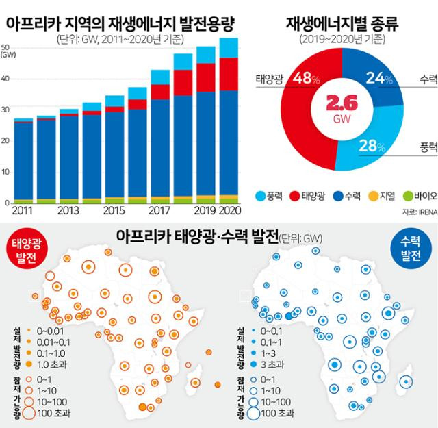뜨거운 대륙 아프리카의 미래 밝히는 풍부한 재생에너지 무지갯빛 아프리카
