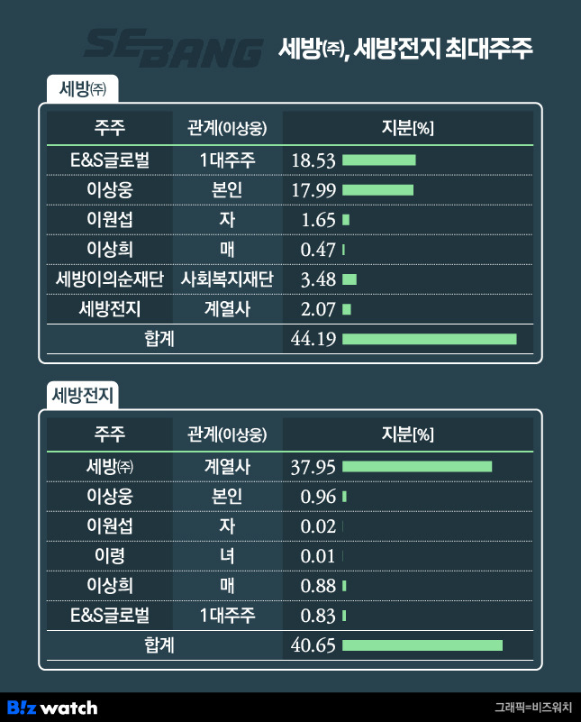 거버넌스워치 세방 3세 이원섭 ‘광속 경영승계가려진 맏딸 이령