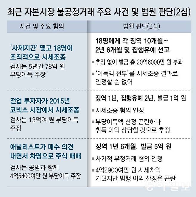 주가조작하면 부당이득의 2배 과징금 ‘코리아 디스카운트 해소까지 이어질까 김도형의 돈의 뒷면